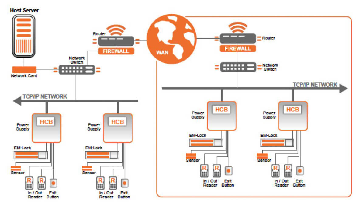Access Controller - Entrypass Corporation