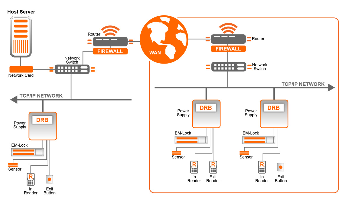 Active Network Integrated Reader Controller - N-mini 2 | Entrypass