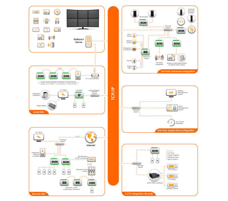 Access Controller Software - Platform 1 Software | Entrypass