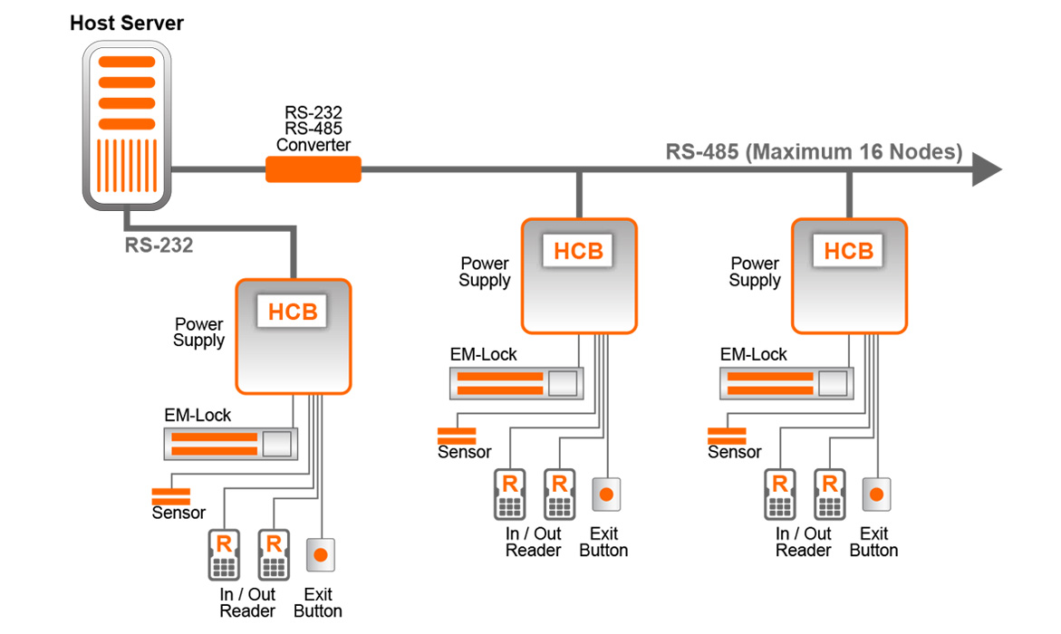 Serial Communication Control Panel - S3200 | Entrypass