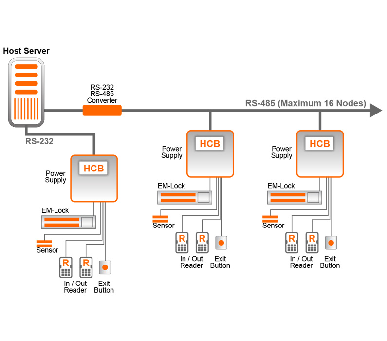 Serial Communication Control Panel - S3400 | Entrypass