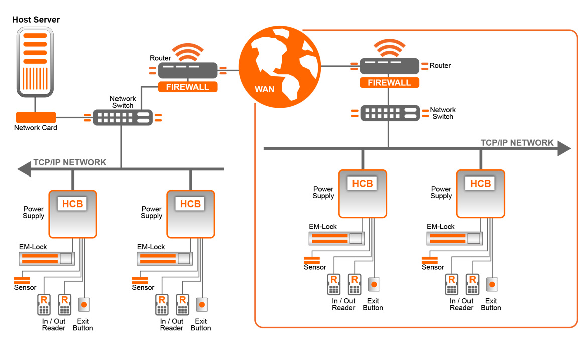 Access Controller - N5150 | Entrypass